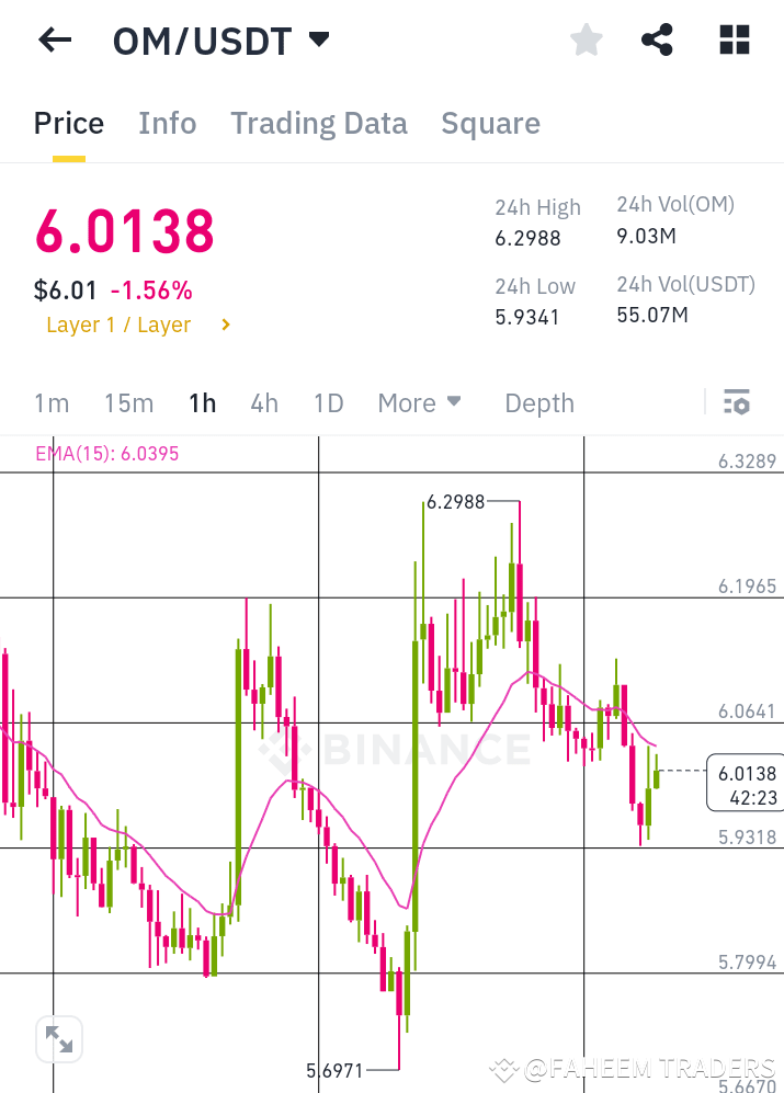 $OM 🔥 Chart Analysis for OM/USDT (1H Timeframe) Key Obse | FAHEEM TRADERS on Binance Square