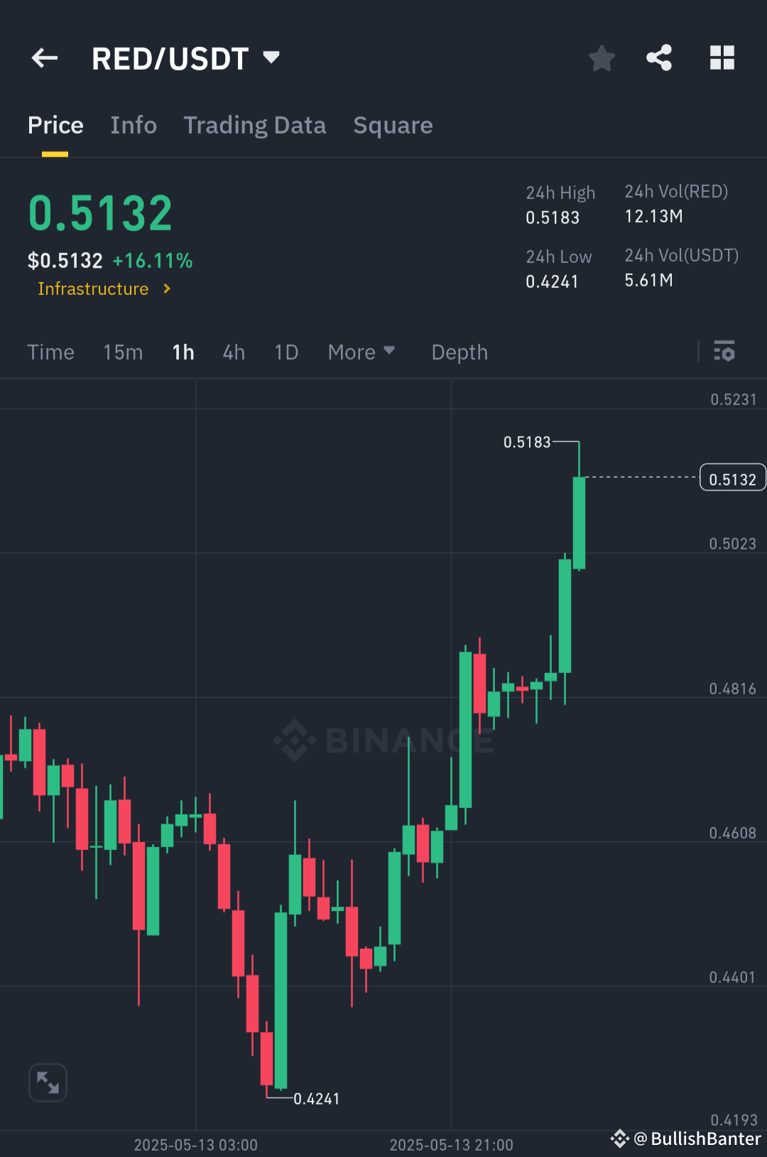 $RED /USDT STRONG RALLY – Targeting $0.5500 and $0.5800 Next | BullishBanter on Binance Square