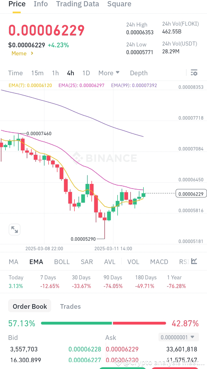 $FLOKI /USDT 📌price:0.00006229 1. Entry Points Aggressiv | Crypto analysis master 786 on Binance ...