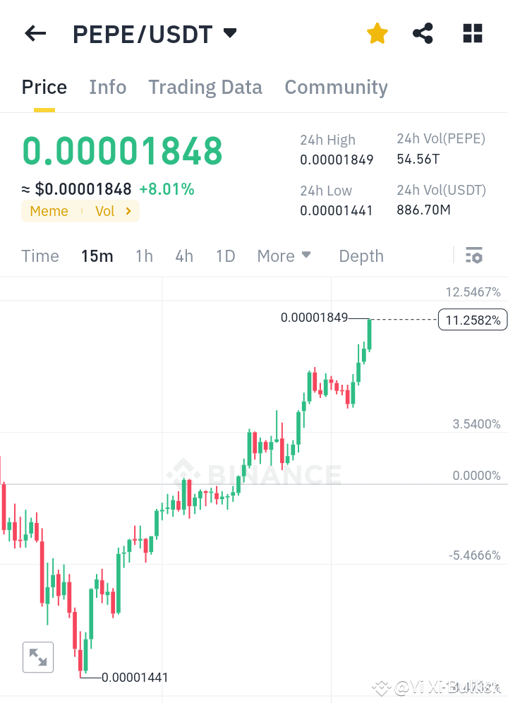 $PEPE /USDT Technical Analysis & Trade Signal🚀🚀🔥🔥🔥 Cu | Yi Xi Bullish on Binance Square