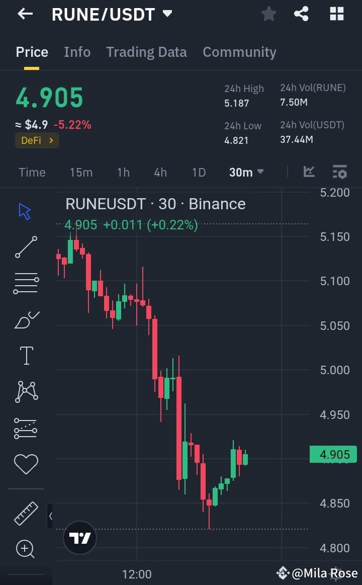 $RUNE /USDT Strong PullBack Outlook 💥 💯 Ready For Potent | Mila Rose on Binance Square