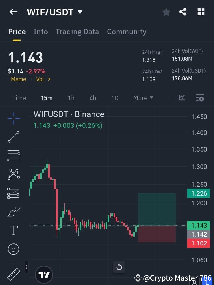 $WIF /USDT Bull Run Alert!🔥💯 📍 Current Price: $1.143 📈 | Crypto Master 786 on Binance Square