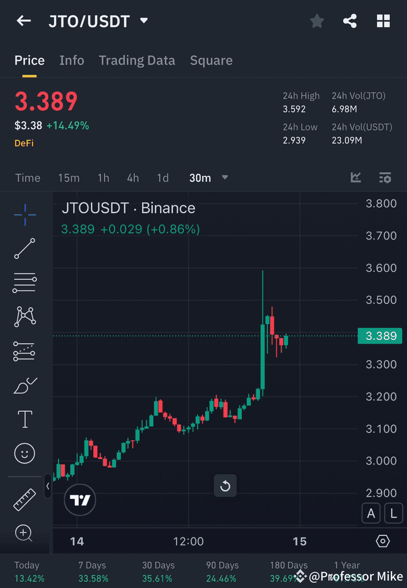 $JTO /USDT Bull Run Alert ! 🔥💯 $JTO has been making impre | Professor Mike on Binance Square