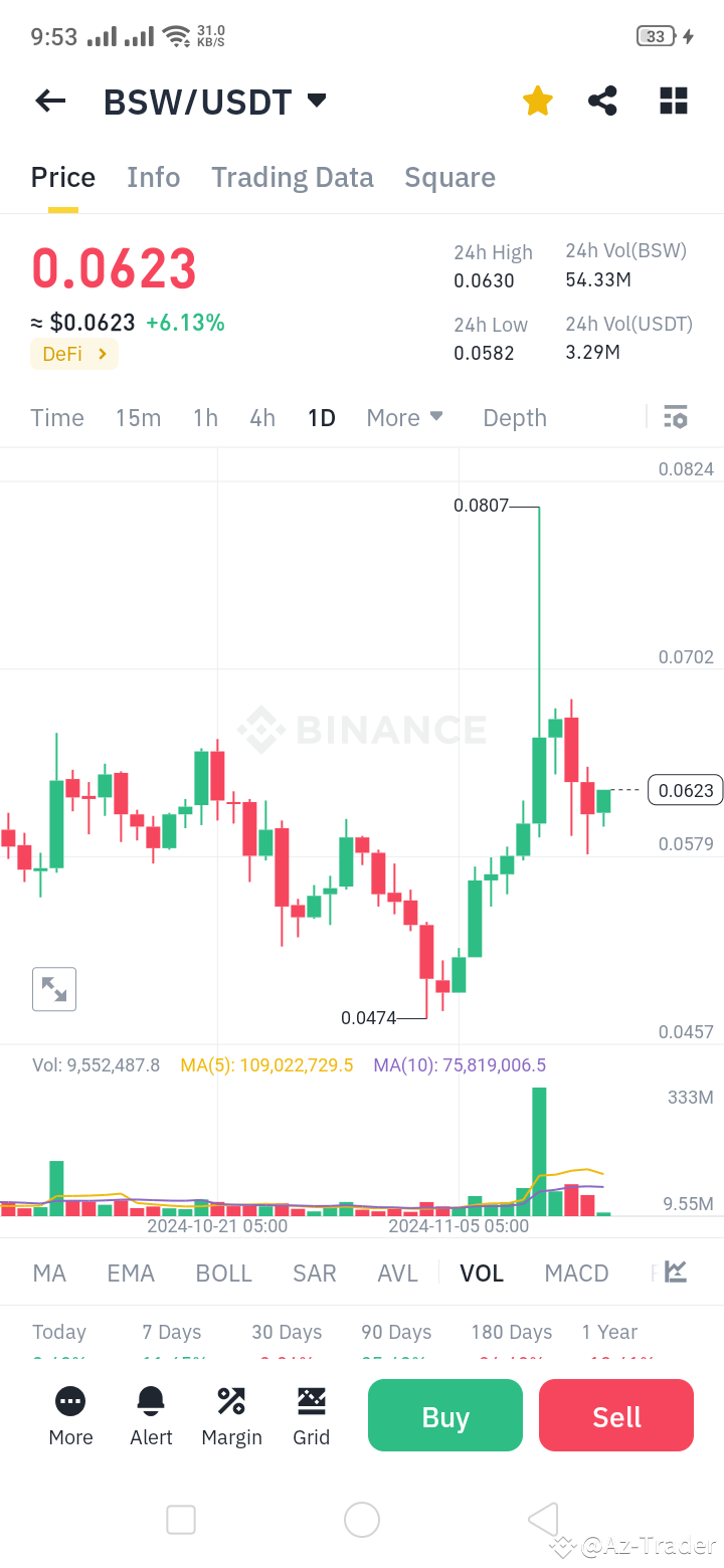 $BSW one day chart looking good buy now and BSW will quickly | Az ...