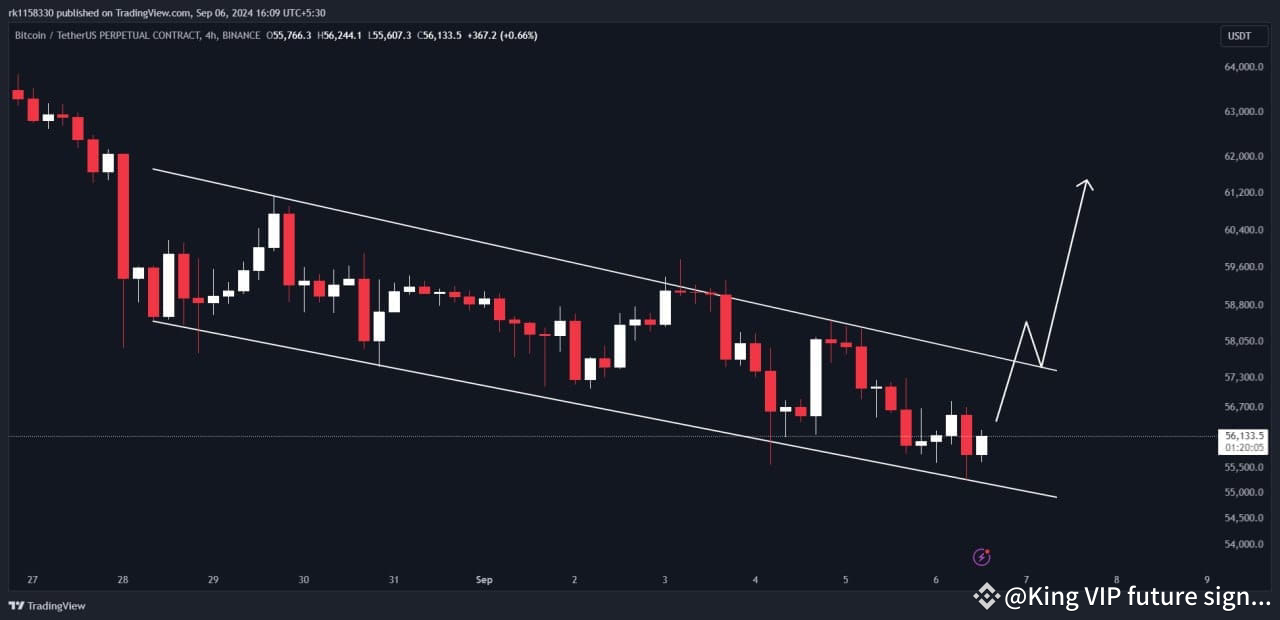 #BTC/USDT Bitcoin formed descending channel. After successf | King VIP ...
