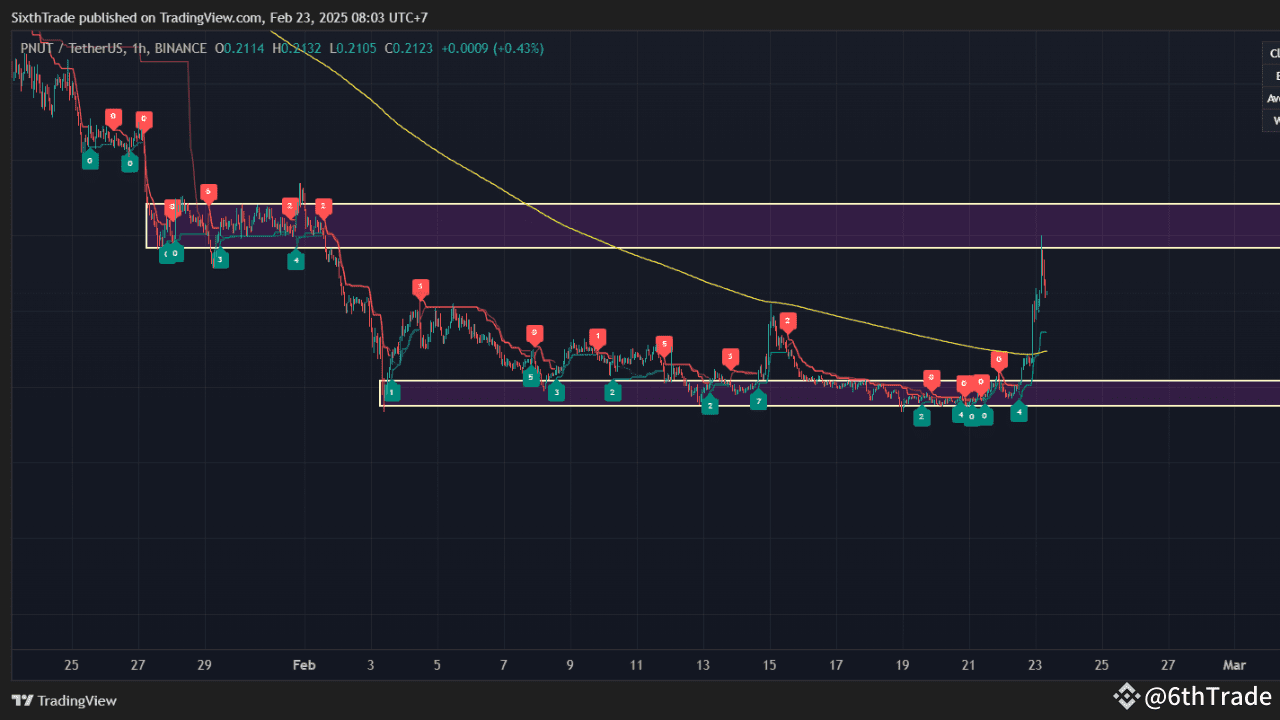 PNUT/USDT Technical Analysis | 6thTrade on Binance Square