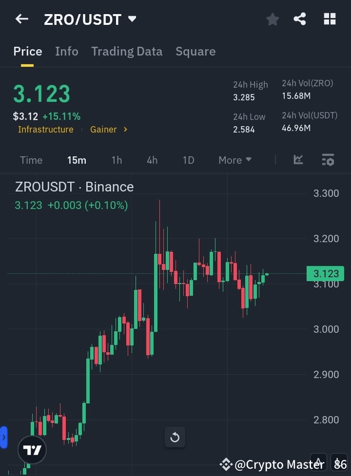 🚀 $ZRO / USDT – Momentum Gaining Strength! Current Price: | Crypto Master 786 on Binance Square