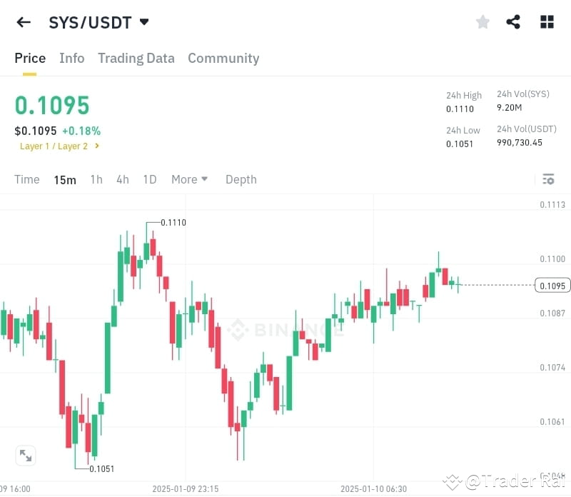 $SYS /USDT Trading Signal – Tight Consolidation, Breakout | Trader Rai on Binance Square
