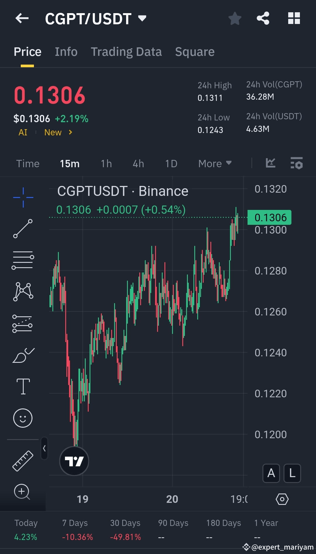 $CGPT /USDT – Short Trade Setup 🔻🔥 $CGPT is facing resist | expert_mariyam on Binance Square