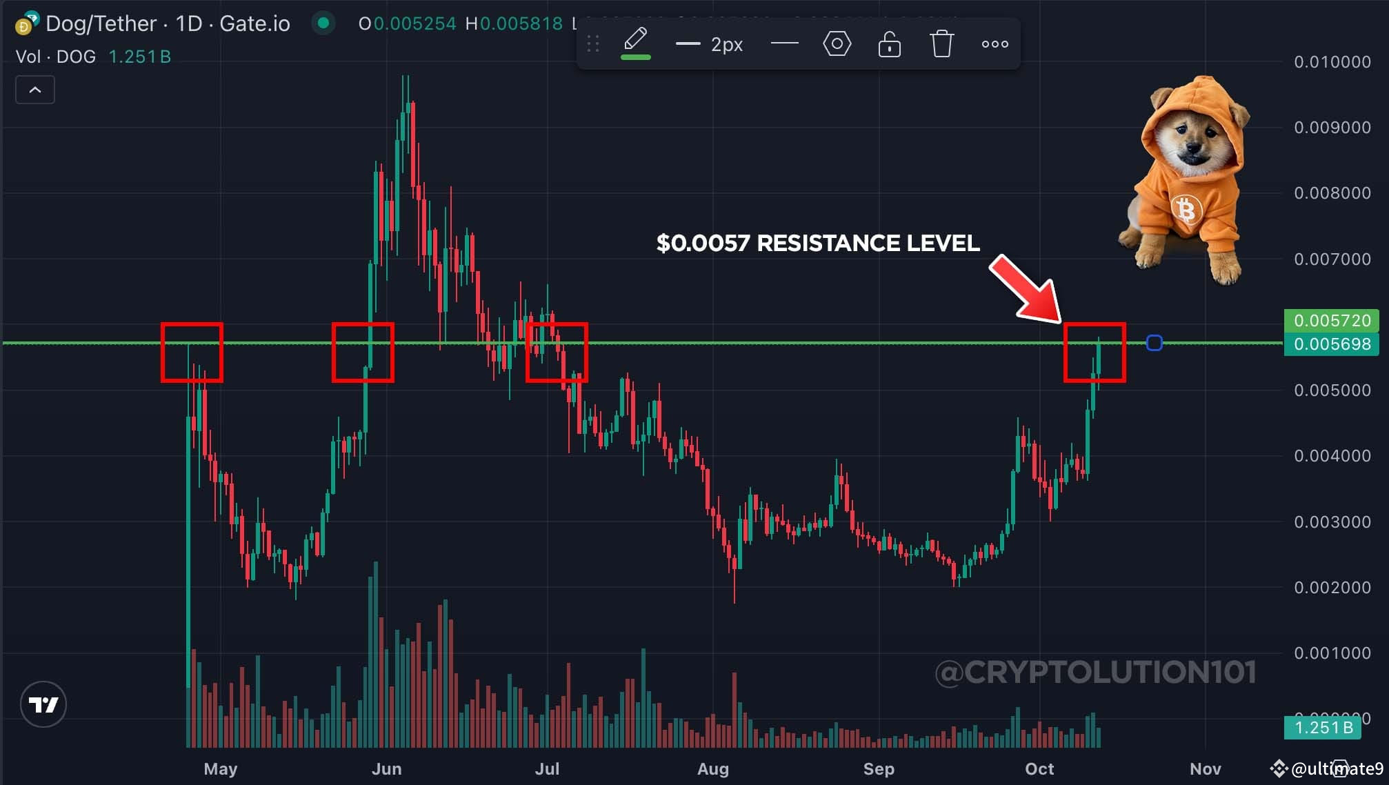 $DOG (Rune) is approaching the most bullish breakout ever ...