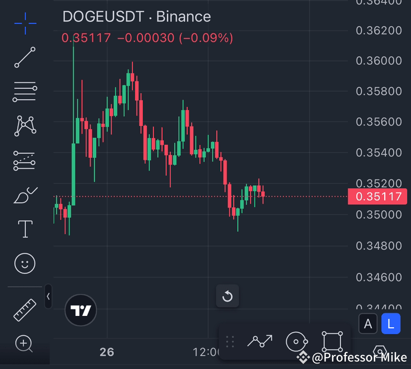 $DOGE USDT Short Trade Signal – High Precision Setup🔥💯 En | Professor Mike on Binance Square