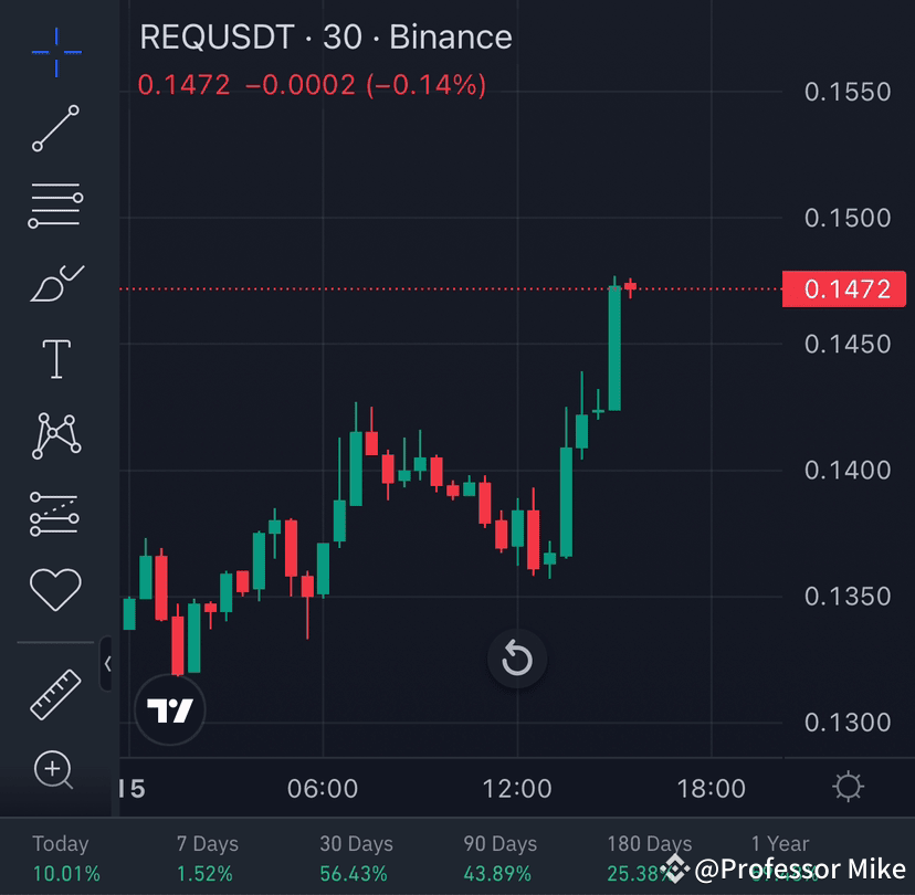 $REQ /USDT Bull Run Confirmed – Long Signal with Key Levels! | Professor Mike on Binance Square