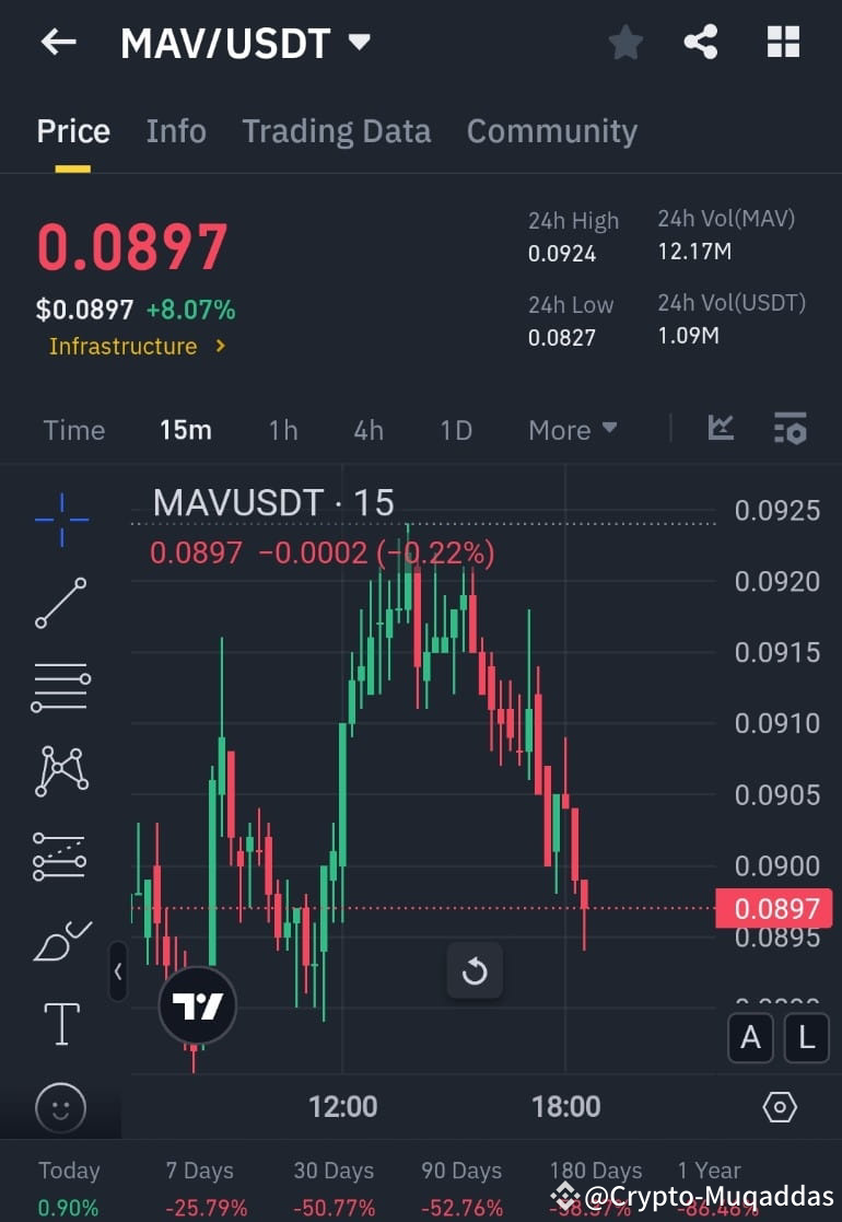 🔥 $MAV /USDT – Strong Short Trade Opportunity! 🔥 📉 Entry | Crypto-Muqadas on Binance Square