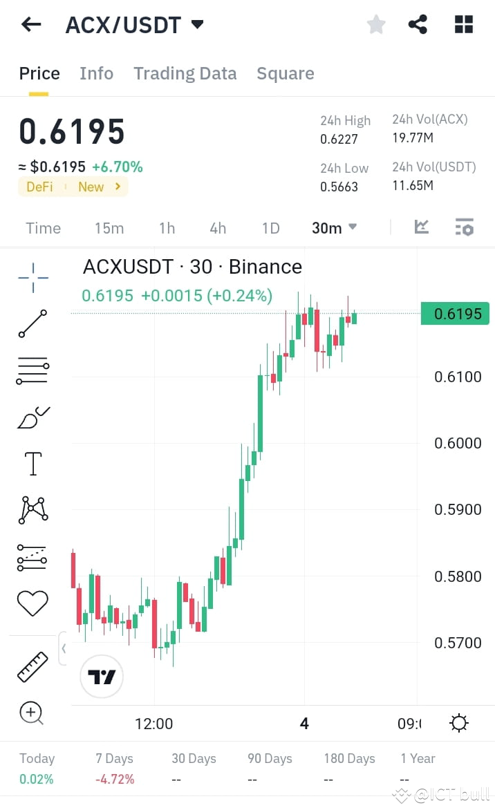 🚀 $ACX /USDT Trade Signal: Leverage the Momentum! 🌟 $ACX | ICT bull on Binance Square