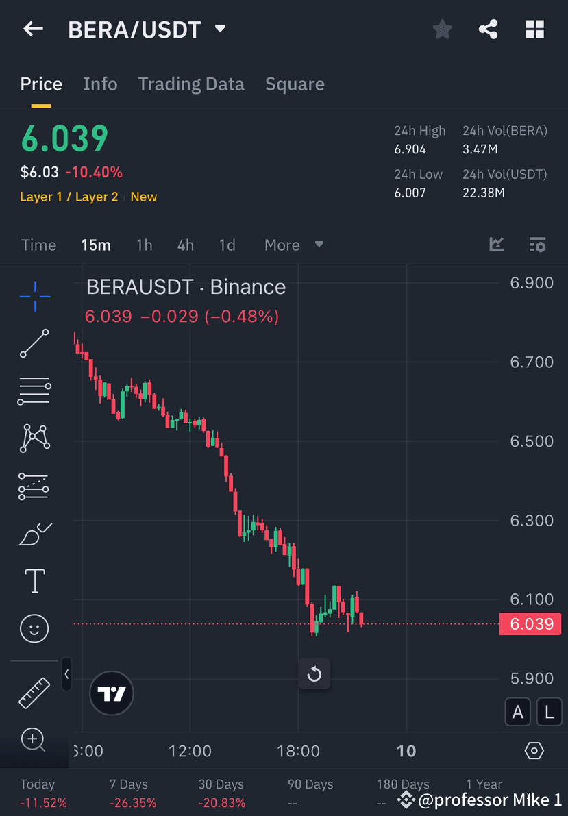 $BERA /USDT Short Trade Alert: Bearish Momentum Signals Furt | professor Mike 1 on Binance Square