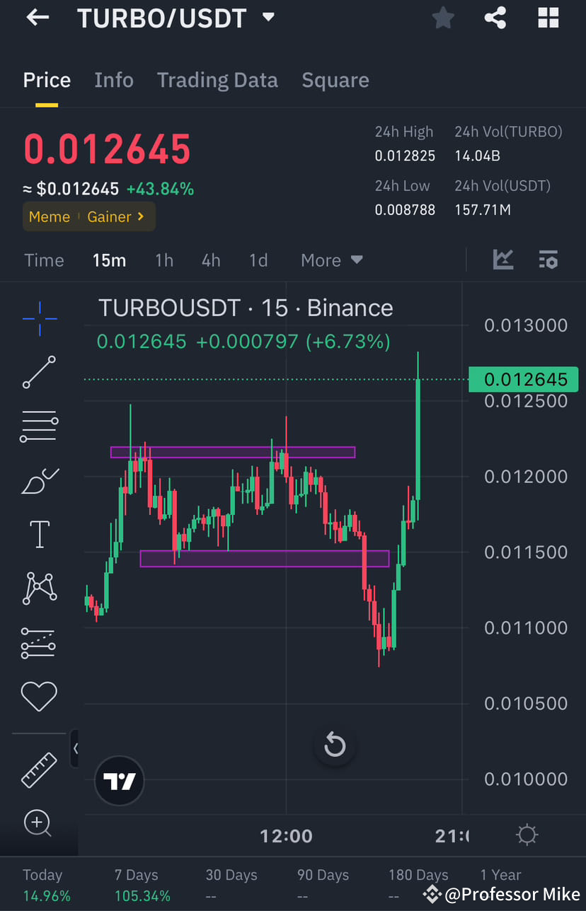 $TURBO /USDT Quick Trade Analysis The chart shows a sharp b | Professor Mike on Binance Square