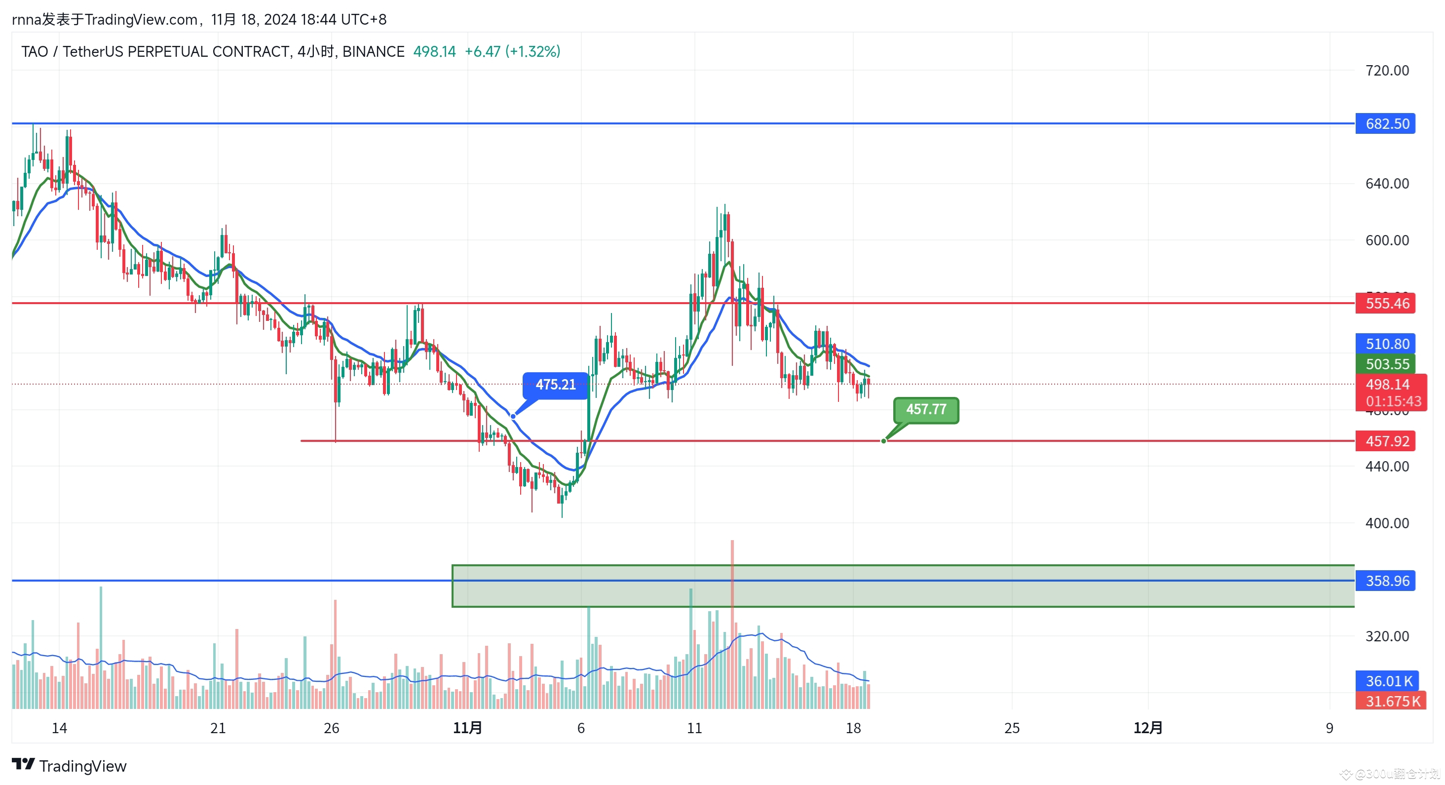 $TAO Buy Chart Entry: 465-445 Stop Loss: Day close below 40 | 300u翻仓计划 ...