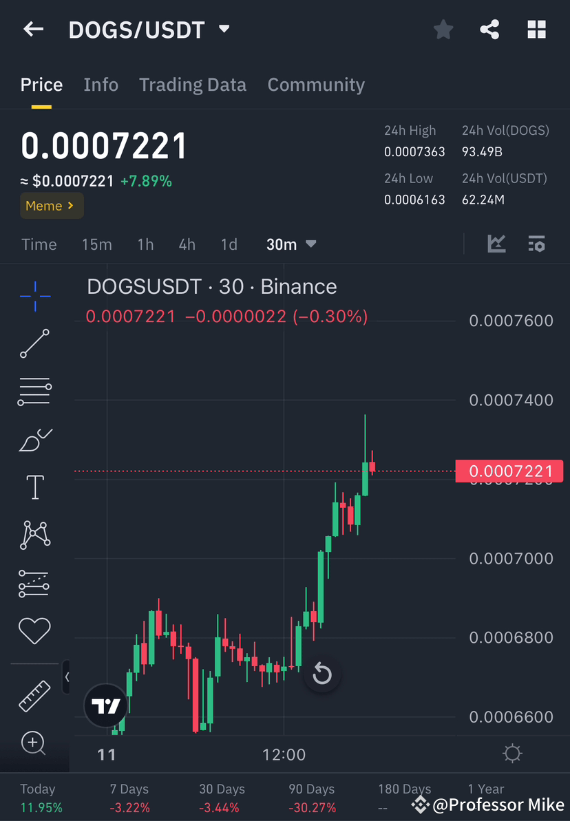 $DOGS /USDT ALERT: Big Move Incoming – Trade Now! 🚨 $DOGS i | Professor ...