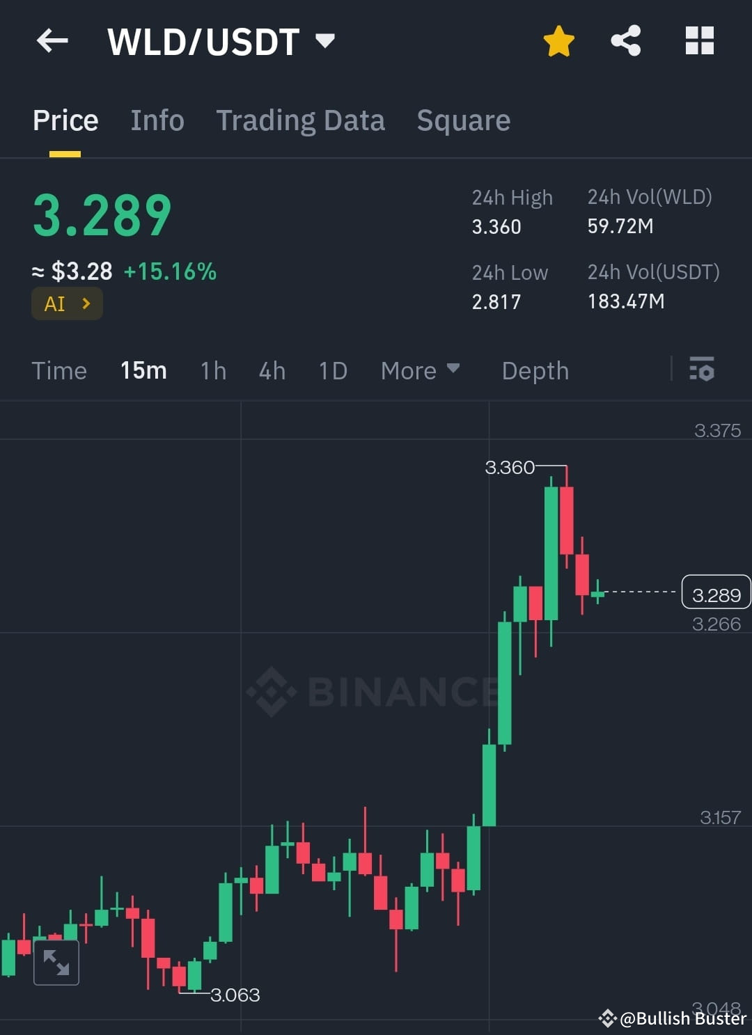 $WLD $WLD Worldcoin (WLD) Price Upd | AlphaAnalyst on Binance Square
