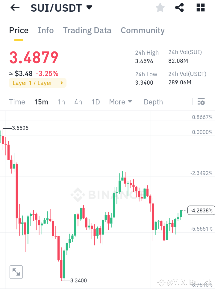 🚀 $SUI /USDT Technical Analysis 🚀 Currently, the price | Yi Xi Bullish on Binance Square