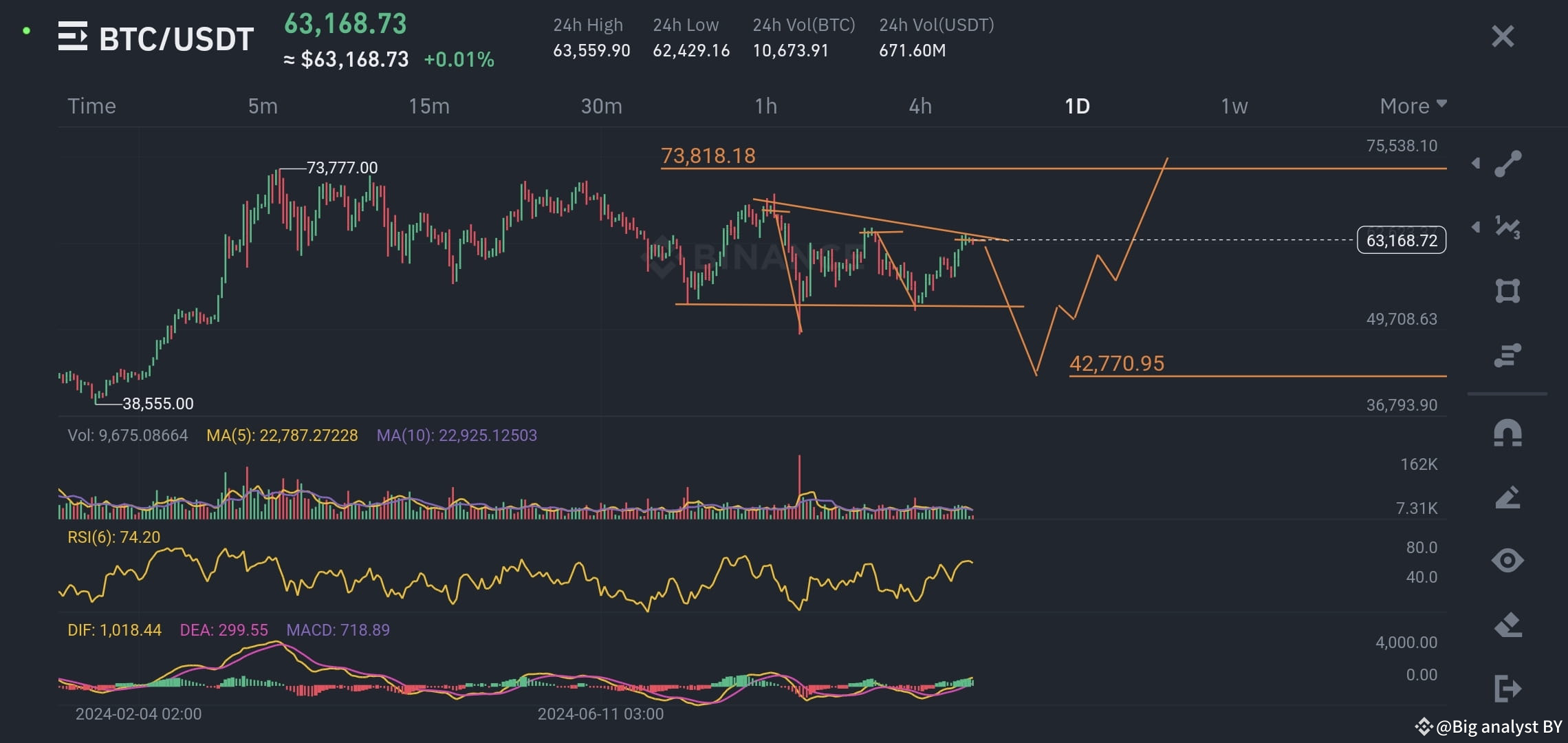 #btc my new analysis the lines on tops are distribution zo | Big ...