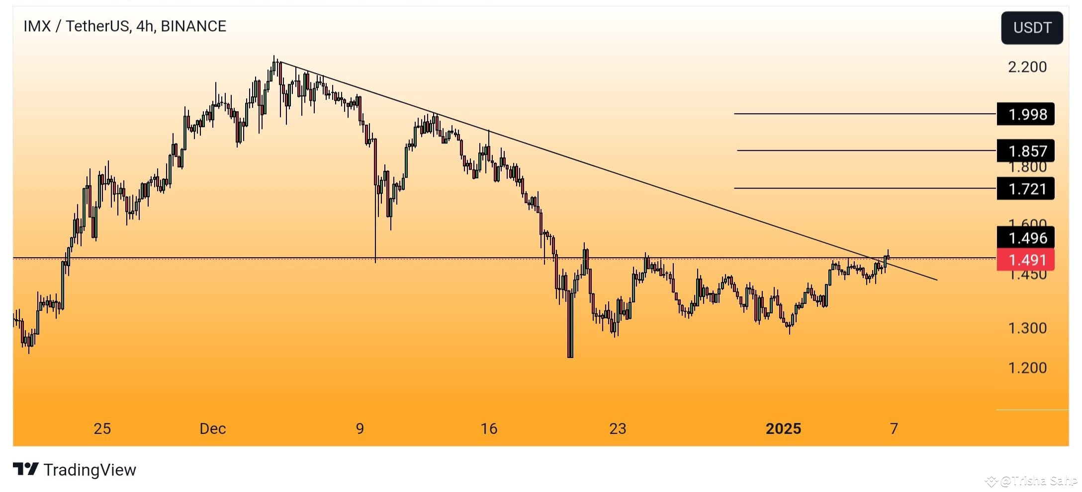 #IMX $IMX Friends, the chart is very good for the short te | Trisha ...