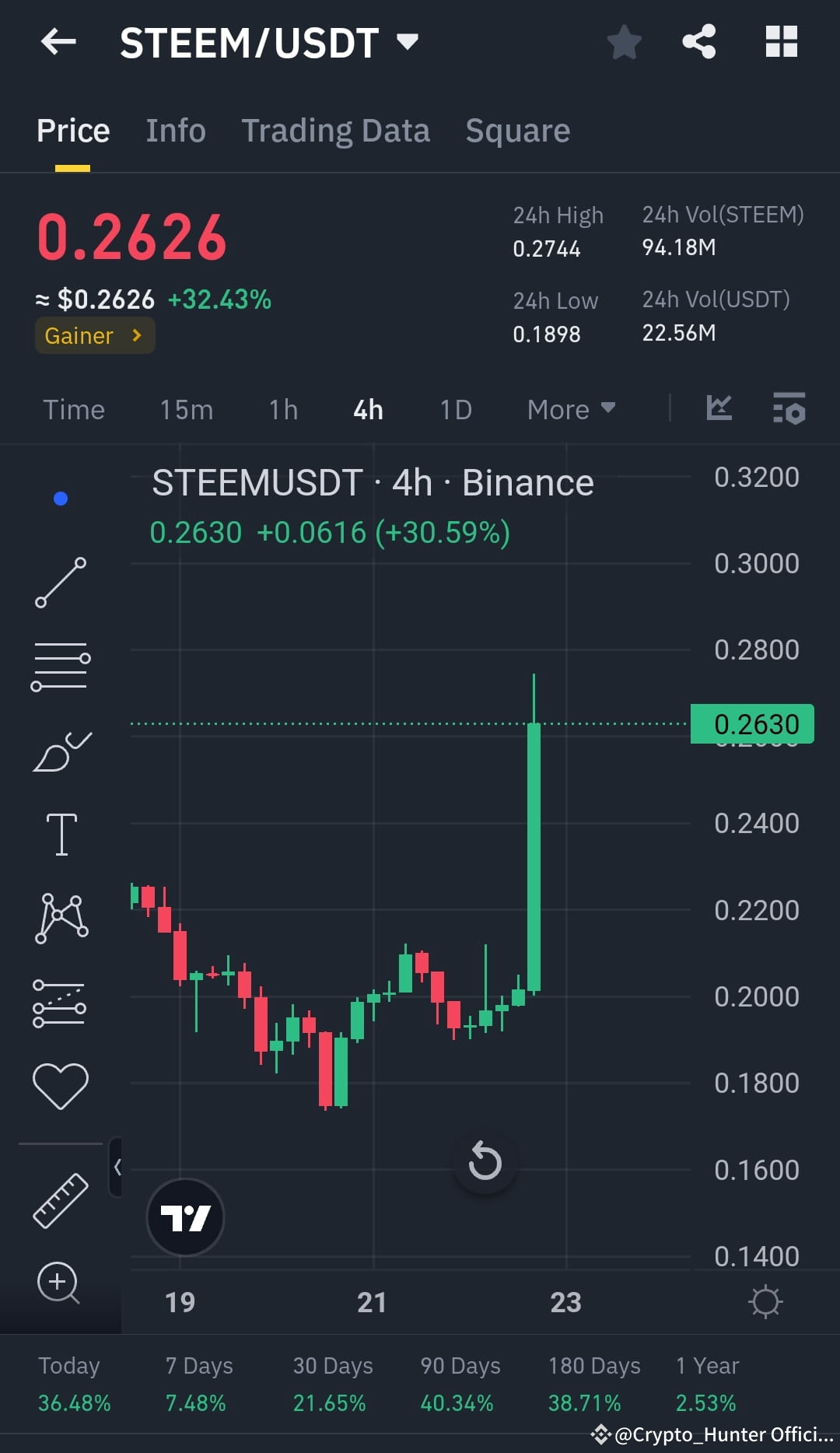 $STEEM /USDT Bull run confirmed 🔥💯 buy now TECHNICAL ANALY | Crypto_Hunter Official on Binance ...