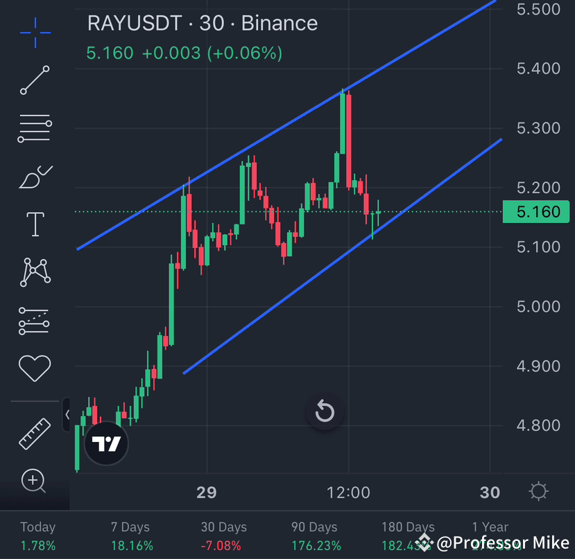 $RAY /USDT Trading Signal - Bullish Momentum Confirmed!🔥💯 | Professor Mike on Binance Square