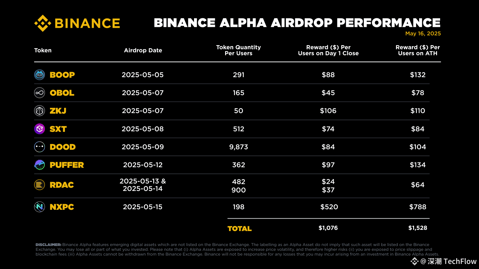 Binance Wallet's daily trading volume surpasses $5 billion, enabling users to explore new Web3 ...