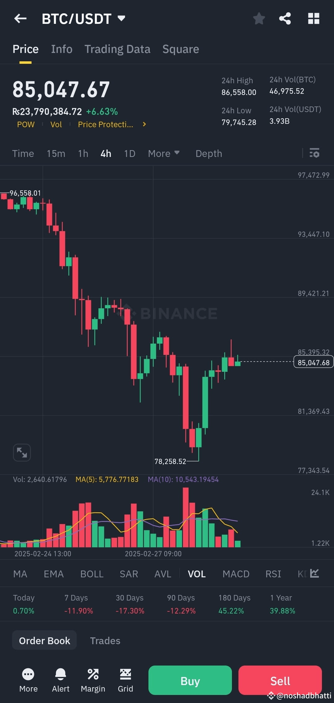 $BTC BTC Pump Hard🚀 | noshadbhatti on Binance Square