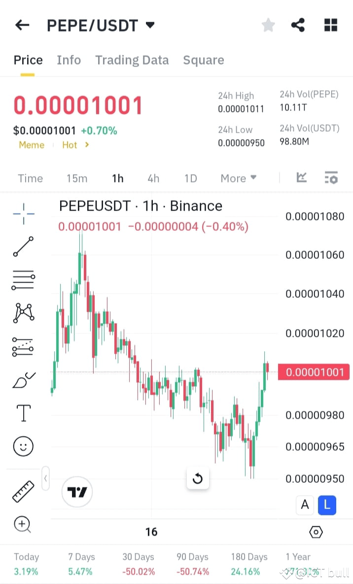 $PEPE /USDT - Spot Trade Setup 📊 Current Price: 0.00001001 | ICT bull on Binance Square