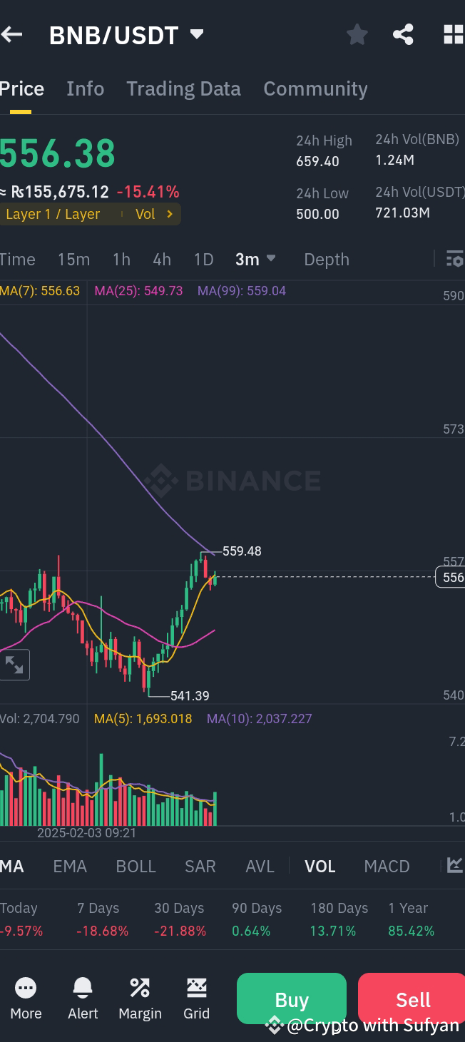 $BNB / USDT Bull now Sale now $BNB #MarketPullback $BNB | Crypto with Sufyan on Binance Square