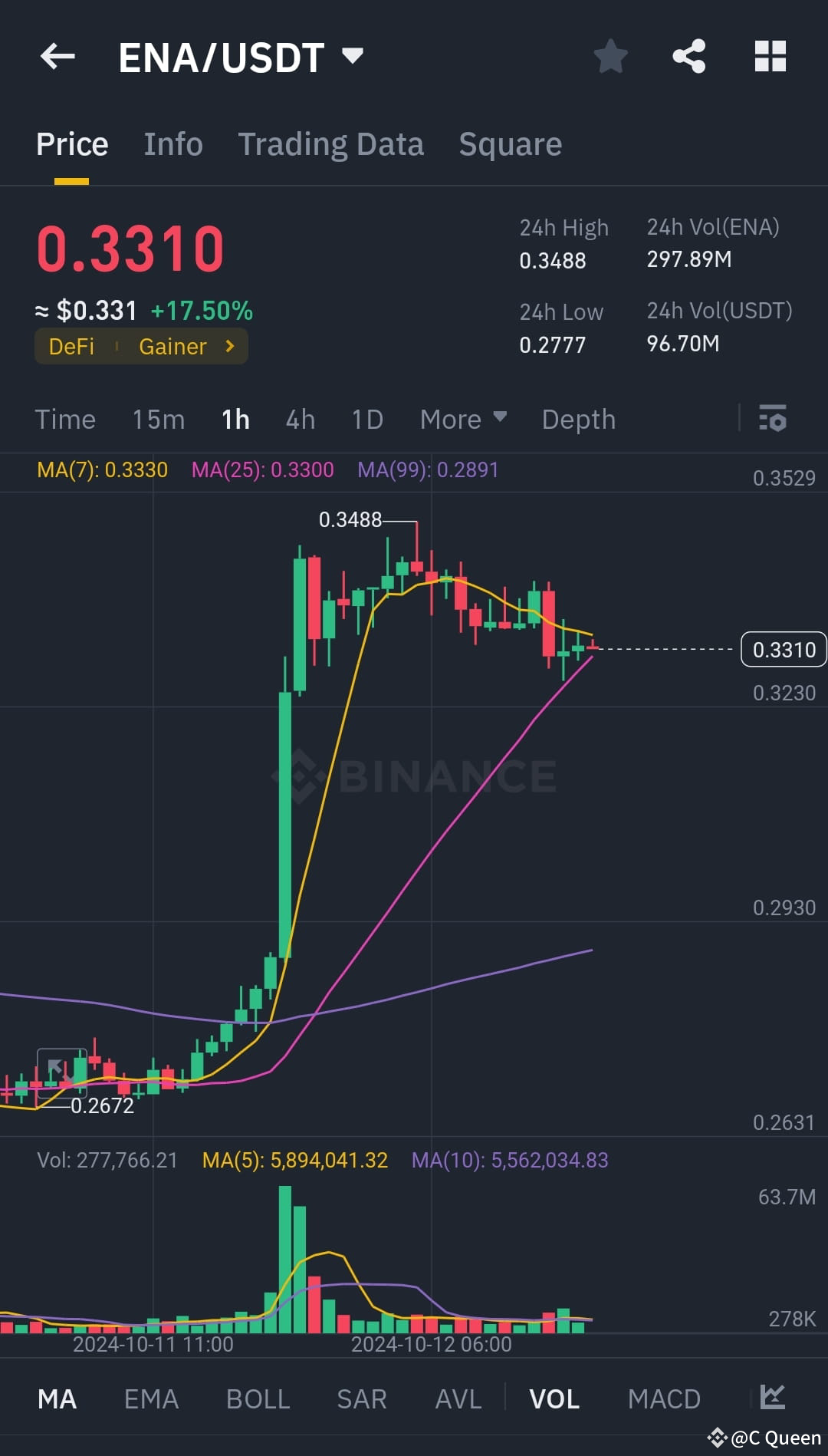 🚀 $ENA /USDT: DeFi Star Rising with 17.5% Gain 🚀 $ENA i | C Queen on Binance Square