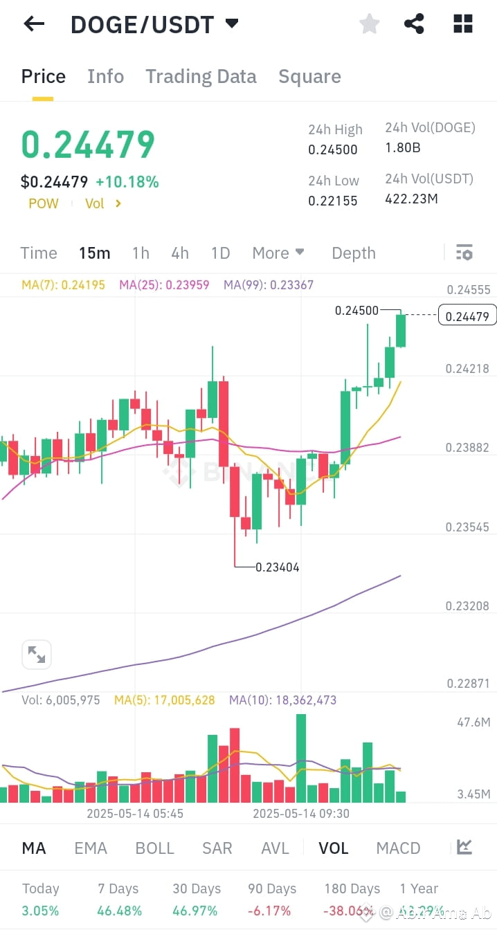🚀 Is DOGE Hitting $10 in This Bullrun? 🐕‍🦺💸 Dogecoin (D | Abir Ama Ab ...