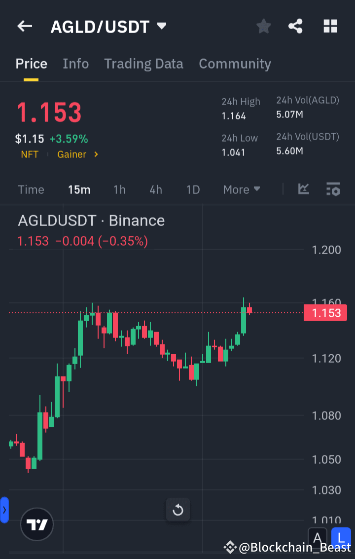 $AGLD /USDT Short Trade Setup 🔻 Current Price: $1.153 🔹 S | Blockchain_Beast on Binance Square