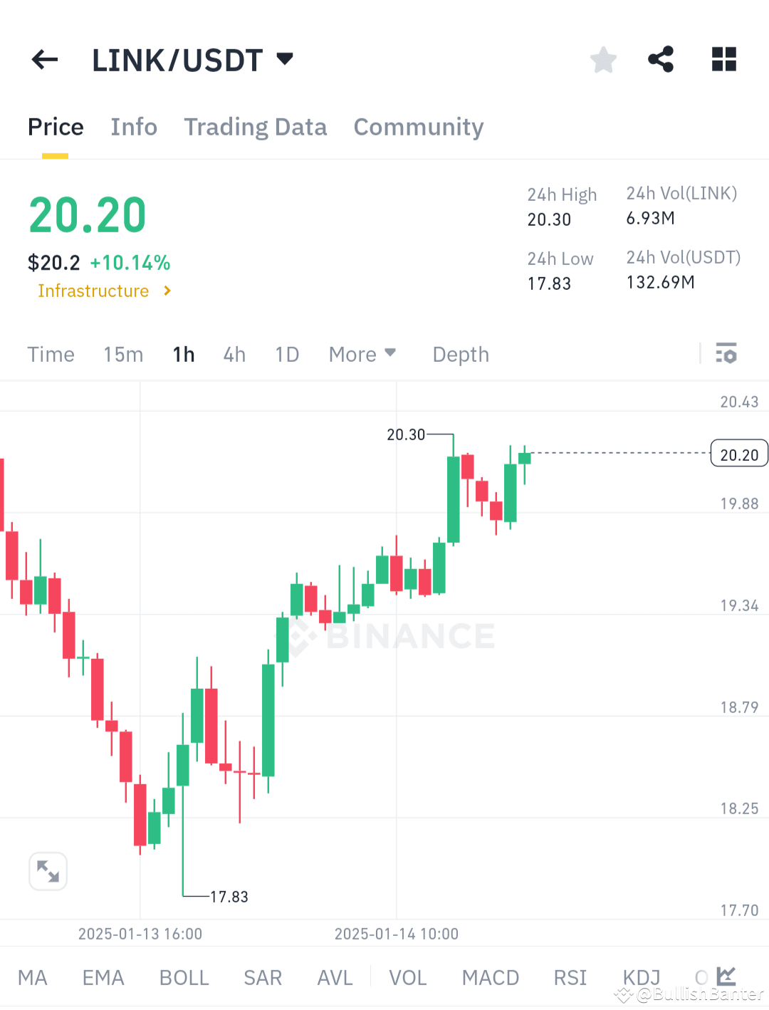 $LINK /USDT Poised for Breakout: Don’t Miss the Opportunity | BullishBanter on Binance Square