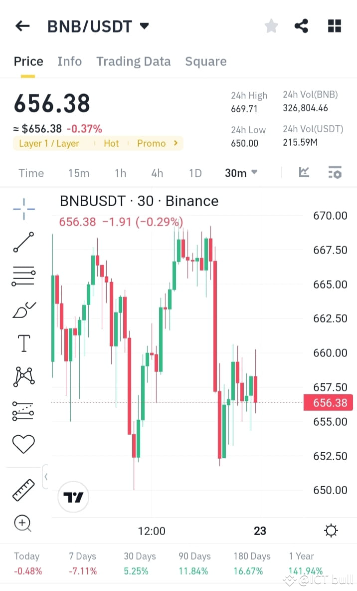 Binance Technical Analysis: $BNB /USDT Current Price: $656. | ICT bull on Binance Square