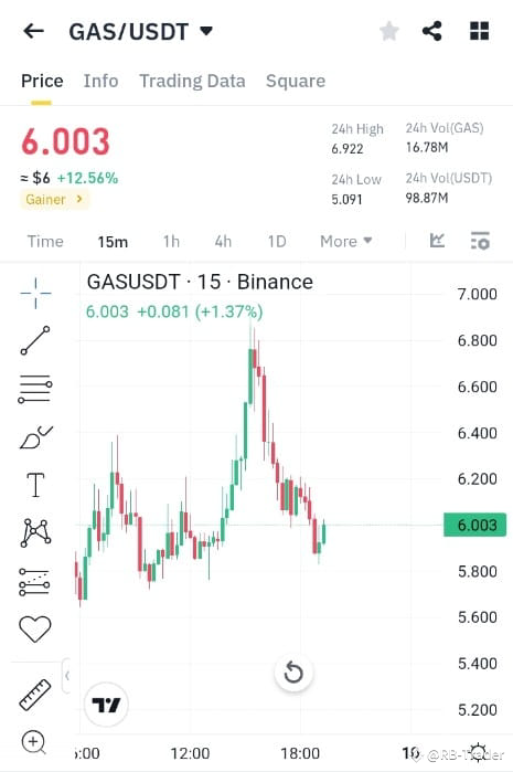 🚀 Technical Analysis: $GAS 🤑💰🔥💯 /USDT on Binance GAS | RB-Trader on Binance Square