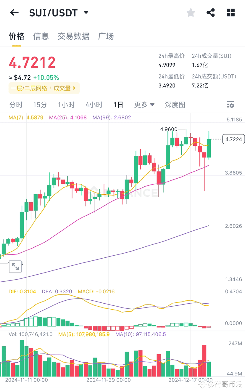 $SUI SUI/USDT Price Analysis and Bullish/Bearish Direction | 智哥币发 on Binance Square