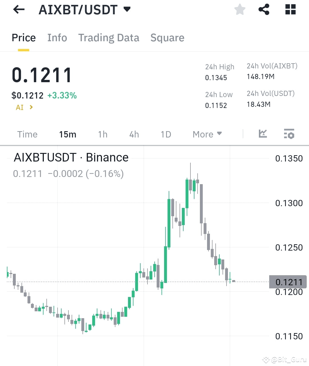 $AIXBT Key Levels & Market Outlook 🚀 Market Analysis: | Bit_Guru on Binance Square