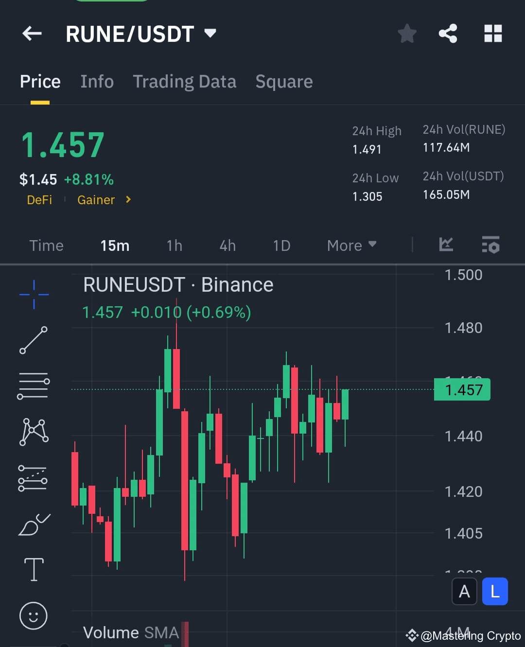 🚀 $RUNE /USDT – Strong Bounce, Can Bulls Maintain Momentum? | Mastering Crypto on Binance Square