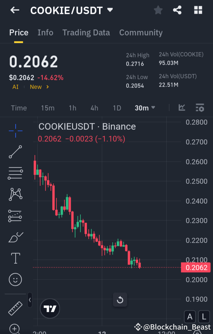 📉 $COOKIE /USDT - Bearish Momentum! Is the Drop Over? 🚨🔥 | Blockchain_Beast on Binance Square