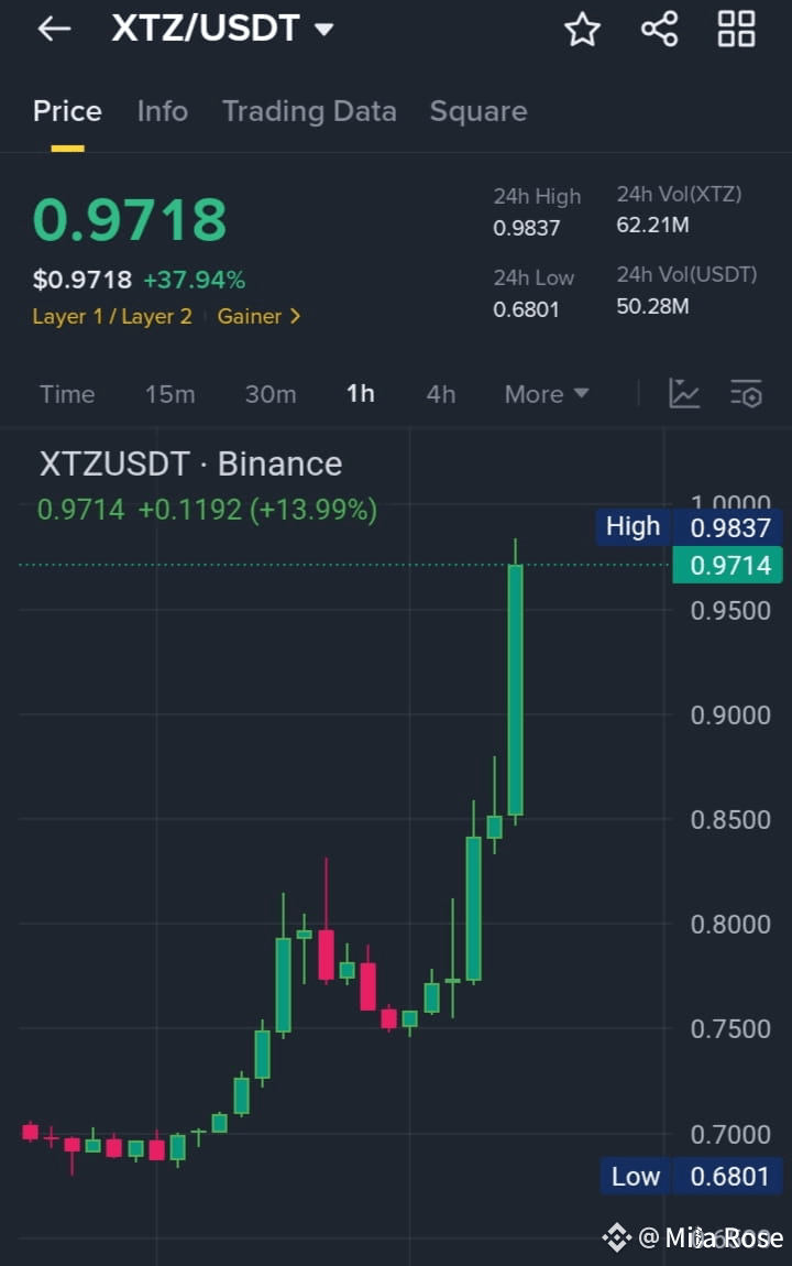 $XTZ /USDT Strong Bullish Rally In PLAY 🚀💯 Catch the Opp | Mila Rose on Binance Square