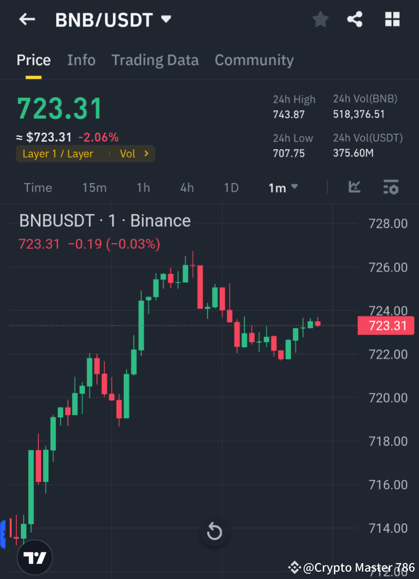 $BNB 🚀 BNB/USDT Technical Analysis: Is BNB Ready for a Bu | Crypto Master 786 on Binance Square