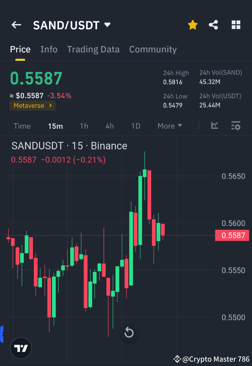 $SAND 📊 SAND/USDT Technical Analysis – Bulls Eyeing Key R | Crypto Master 786 on Binance Square