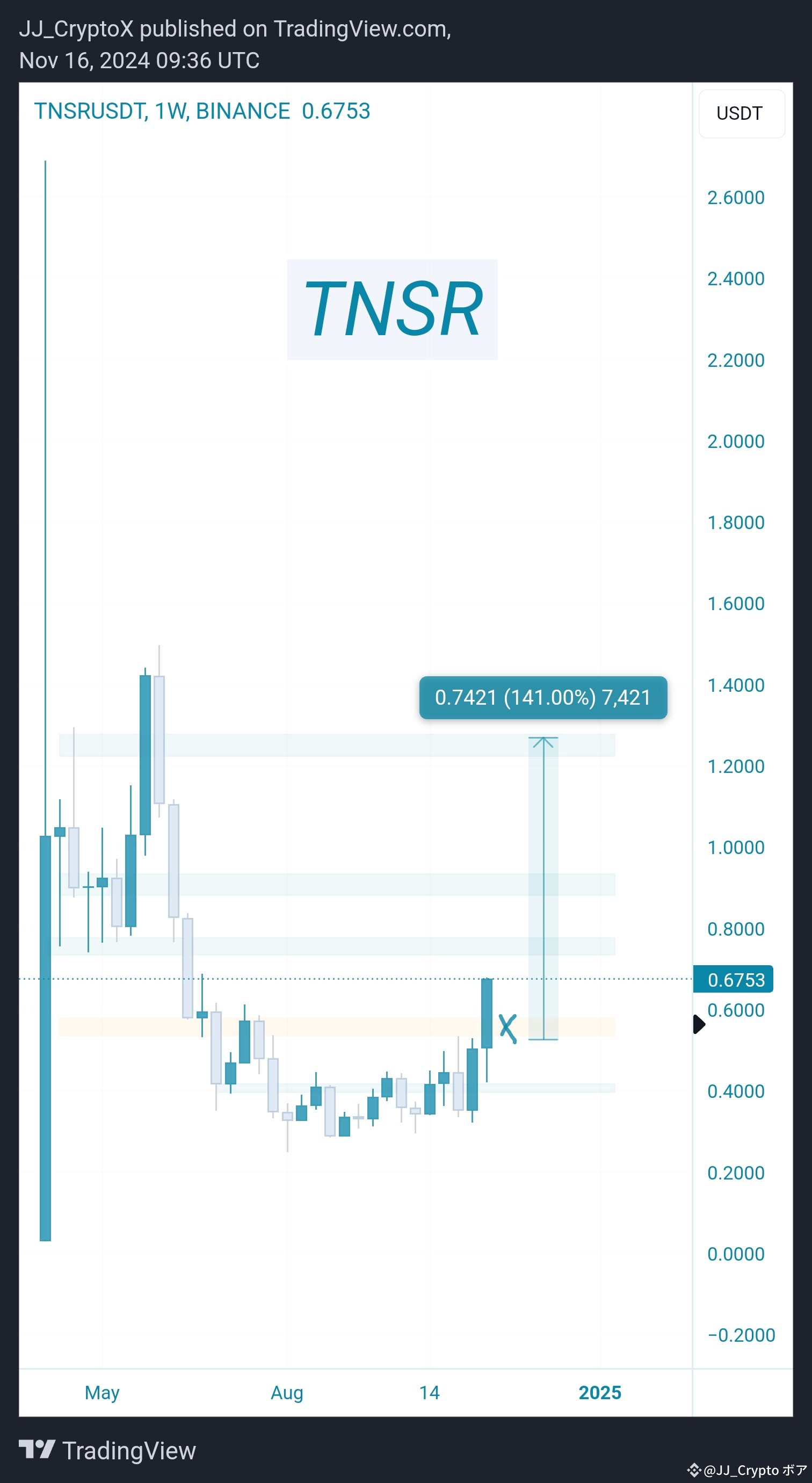 $TNSR GM ☕️☕️ As expected breakout happened ️Now the dir | JJ_Crypto ボア ...