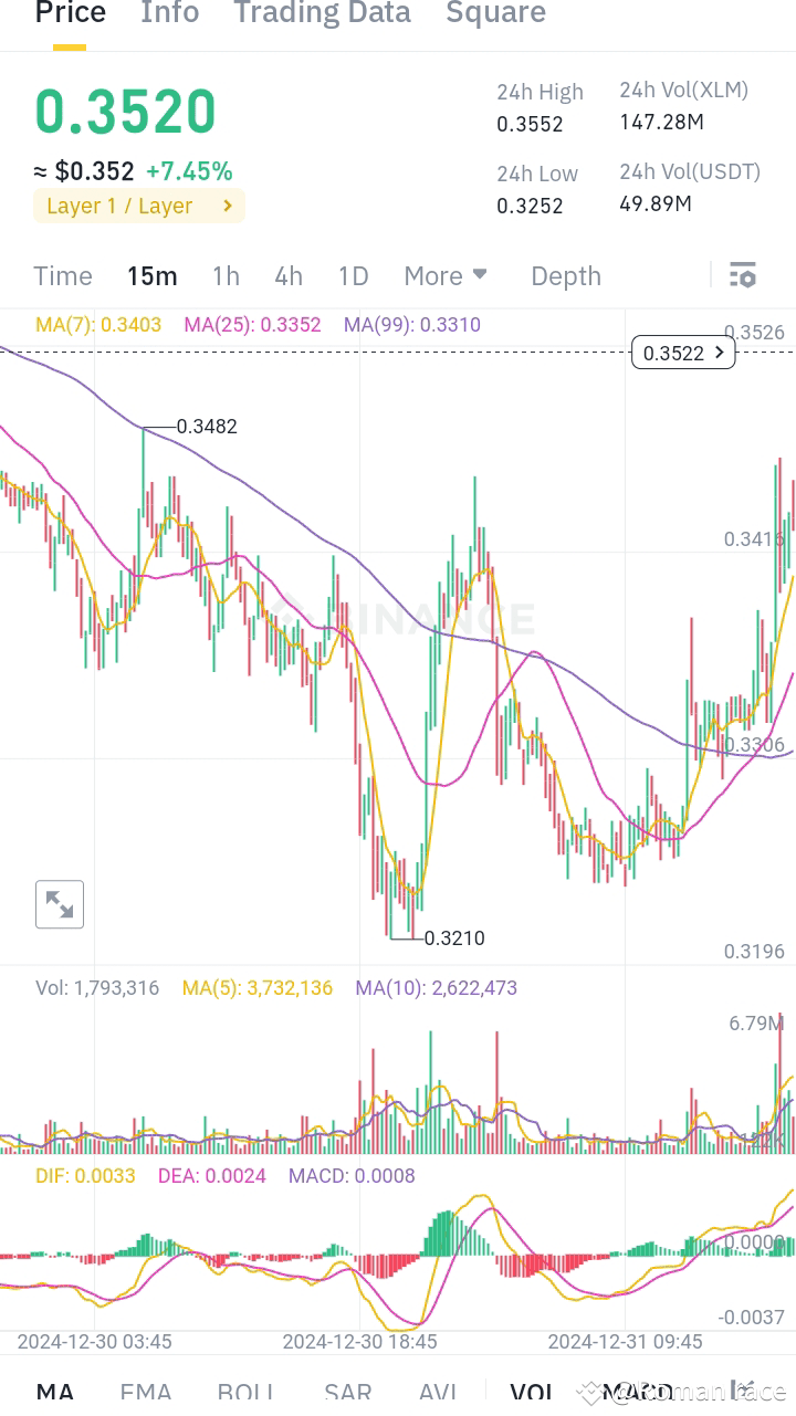$XLM Massive liquidation alert A $12048 short position on ju | Roman race on Binance Square