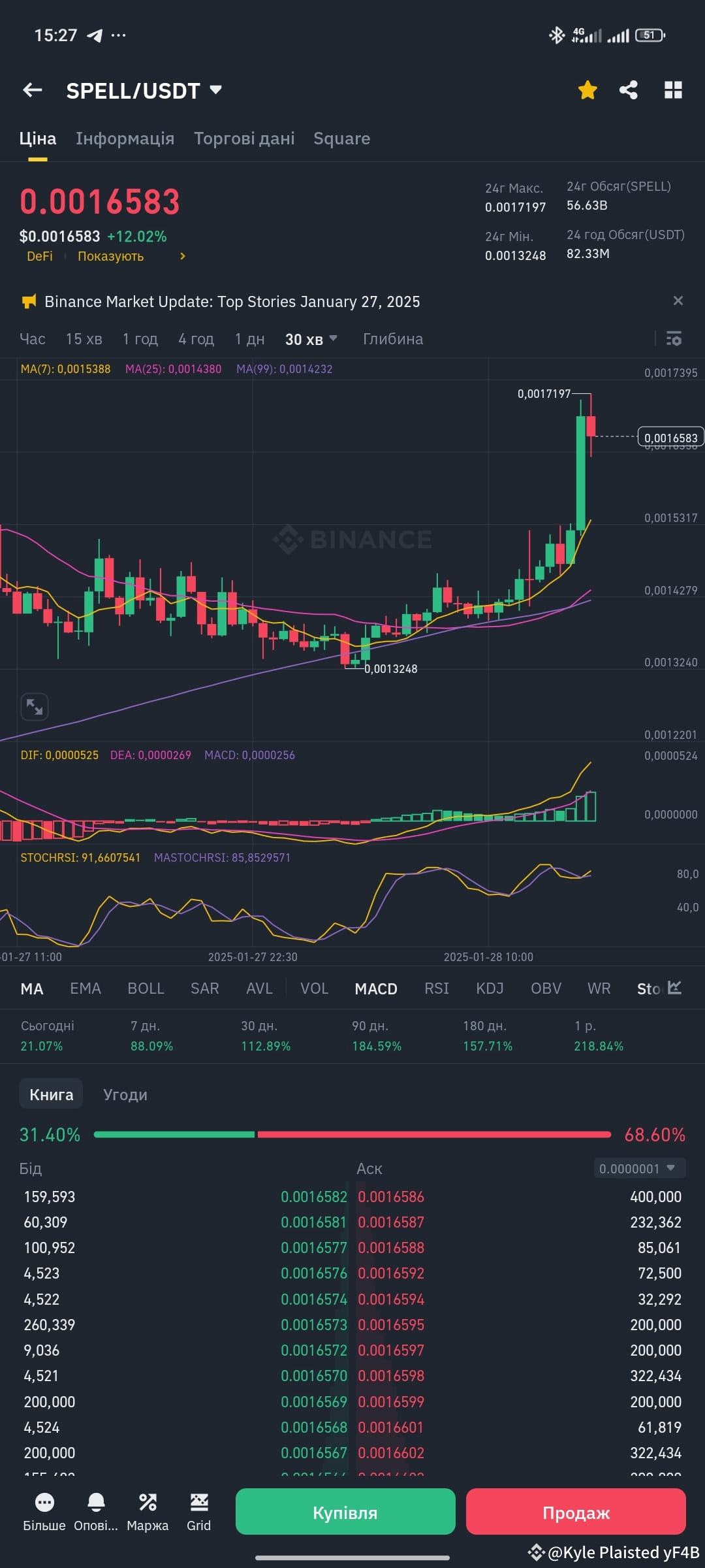 $SPELL я вклав 3$ а Зараз маю вже 5.40, чи варто продавати | Kyle ...