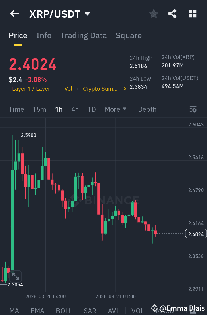 🚀 $XRP /USDT – Will It Rebound or Drop Further? 🔥 $XRP i | Emma Blais on Binance Square