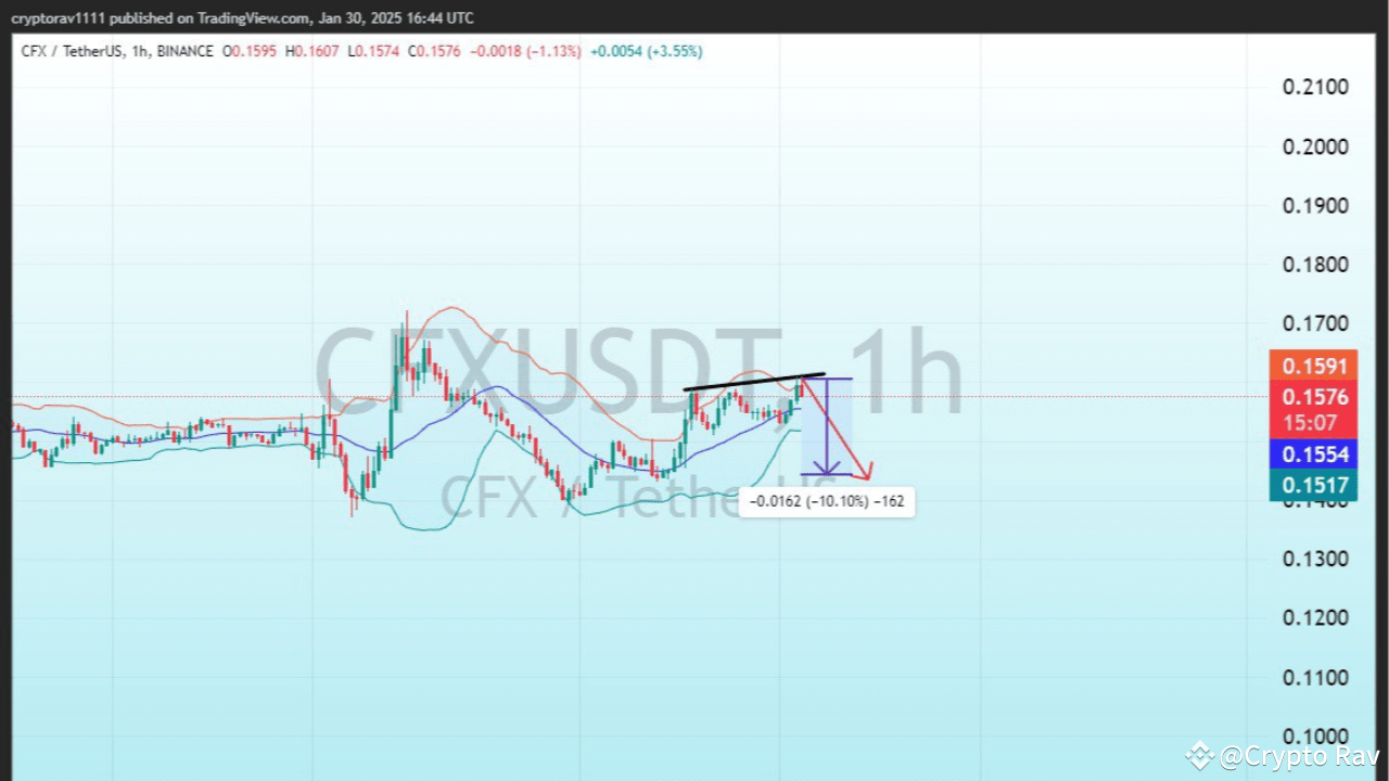 CFXUSDT SHORT ALERT | Cryptorav5 on Binance Square